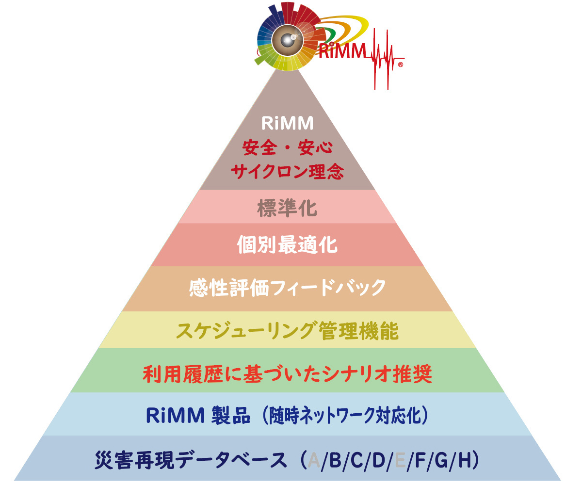 RiMM 安全・安心サイクロン理念 | RiMM -rimm.ai-