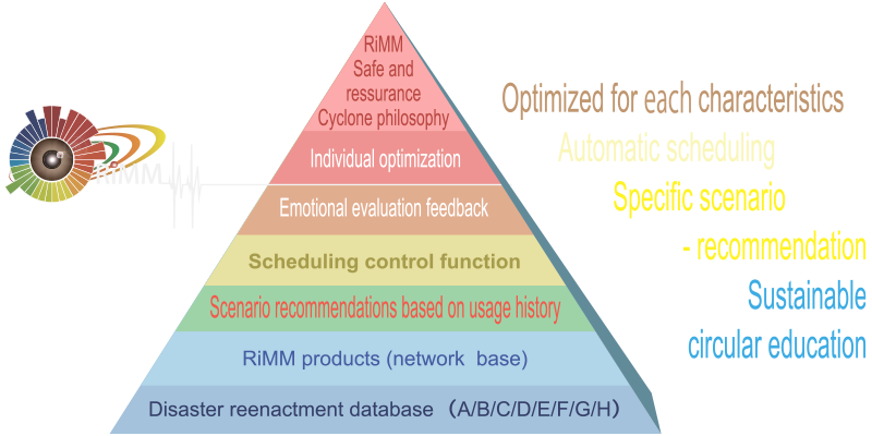 RiMM VR Disaster Experience